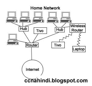 What Is Network In Hindi CCNA HINDI