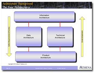 BI Course Architecture Athena Solutions