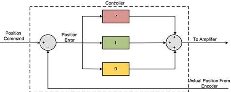 Common Motion Problems And How To Fix Them - Part III