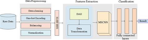 High Precision Intrusion Detection For Cybersecurity Communications Based On Multi Scale