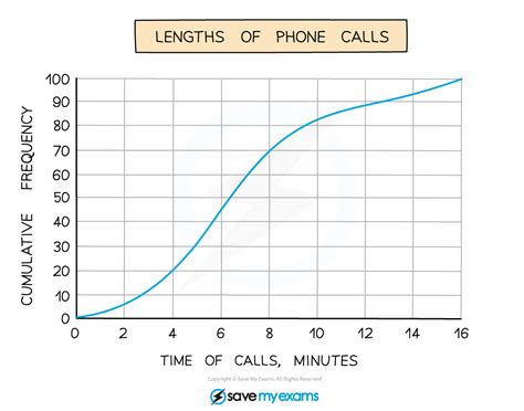 Cumulative Frequency Diagrams 471 Cie Igcse Maths Extended