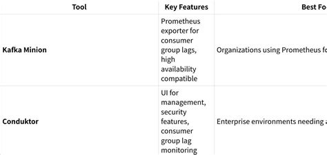 monitoring kafka with burrow how and best practices · automq automq wiki