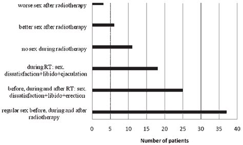 Infl Uence Of Adjuvant Radiotherapy On Patients Sexual Life Download