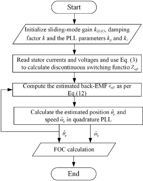 Figure 8 From Complex Coefficient Synchronous Frequency Filter Based