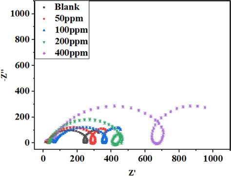 Shows Nyquist Plots For The Al Mmc Corrosion In An Uninhibited And