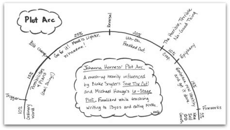 Plot Arc
