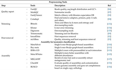 Table 1 From Comparison Of Metagenomics And Metatranscriptomics Tools