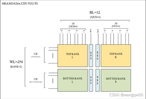 Sram存储阵列的优化布局 Csdn博客