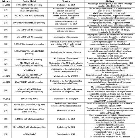 Table 1 From Multiuser Massive Mimo Ofdm For Visible Light