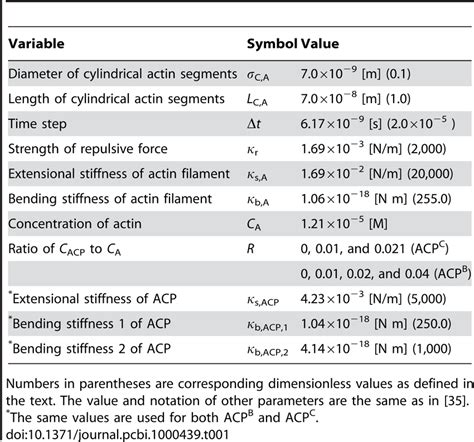 List Of Adjusted Parameters Download Table