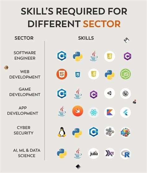 Code Info Skills Required For Different Sectors
