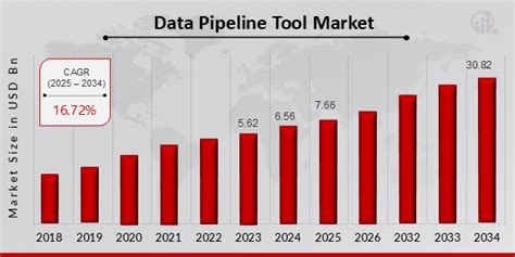 Data Pipeline Tool Market Size Share Trends Report 2034
