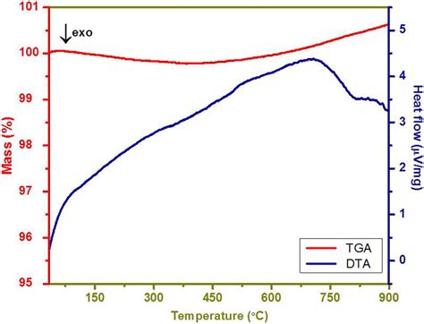 Tga Dta Curve Of Synthesized Heusler Alloy Nanoparticles Download