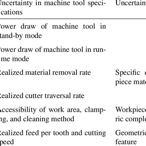 Pdf Machine Specific Estimation Of Milling Energy Consumption In Detailed Design