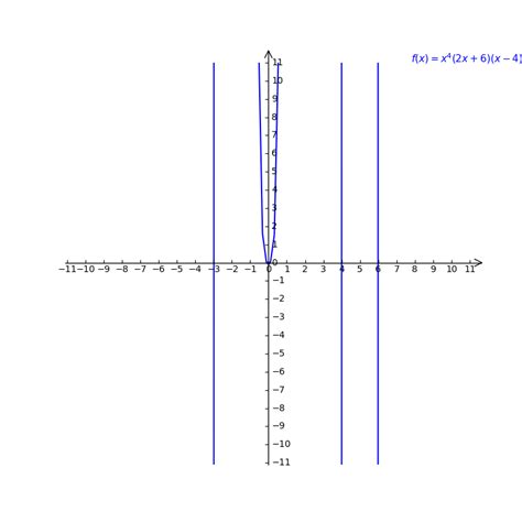 Solved Plot The X Intercepts And Make A Sign Chart That Represents The Function Shown Below F