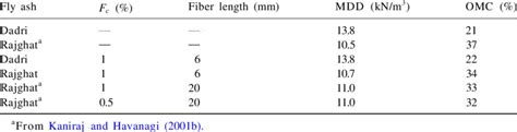 Compaction Characteristics Of Fly Ash Fiber Mixtures Download