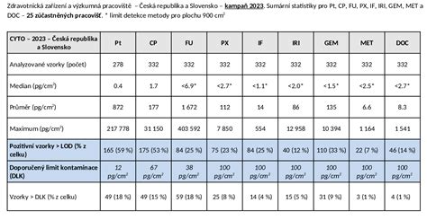 Monitoring 2023 Souhrn Aktuality Cytostatikacz