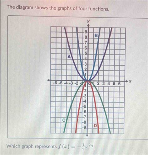 the diagram shows the graphs of four functions which graph represents