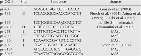 Phosphorothioate Modified Antisense Oligodeoxynucleotides For Download Table