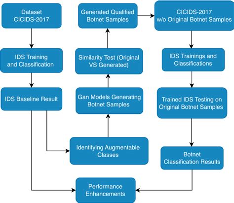 [논문 리뷰] enhancing network intrusion detection performance using