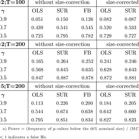 Wald Test P Value Per Capita Time Series In 2000 U S Dollars Download Table