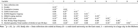 Zero Order Bivariate Correlations Download Scientific Diagram