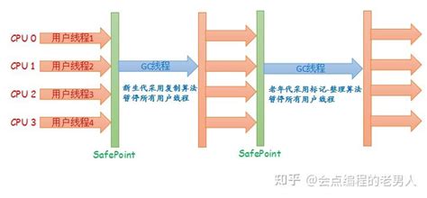 面试官必问知识点，gc的收集器and回收算法详细讲解干货 知乎