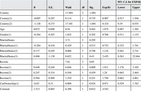 logistic regression predicting likelihood of choosing no yes to