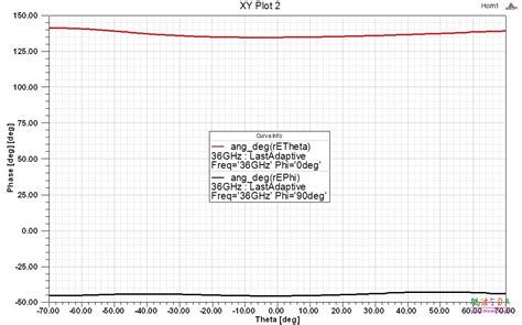 利用ansoft Hfss Ie 设计ka波段低副瓣抛物反射面天线 Hfss教程