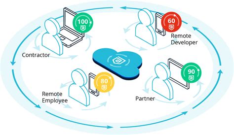 Device Trust Zero Trust Network Access Banyan Security