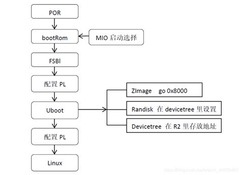 Zynq7000 学习（二十二）spi Flash里启动linux的详细分析和实现zynq Uboot操作spi Csdn博客
