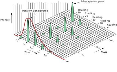Single Particle Icp Ms A Key Analytical Technique For Characterizing Nanoparticles