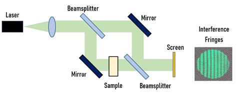 Building A Mach Zehnder Interferometer Edmund Optics