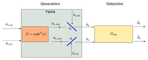 Sketch Of Two Mode Squeezing Generation And Detection Download