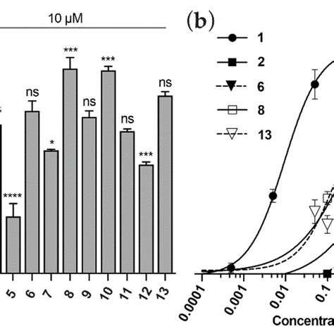 bioactivity of a series of linear cyclic and n methylated