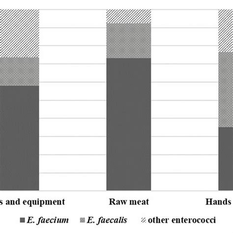 Percentages Of Selected Bacterial Species Concerning The Total