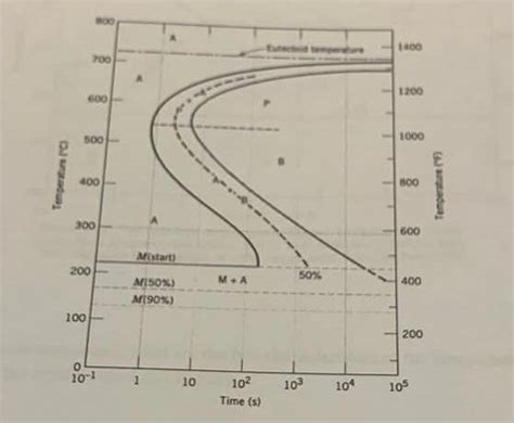 Solved Suppose That A Steel Of Eutectoid Composition Is