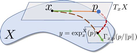 Figure 2 From Multi Directional Geodesic Neural Networks Via Equivariant Convolution Semantic