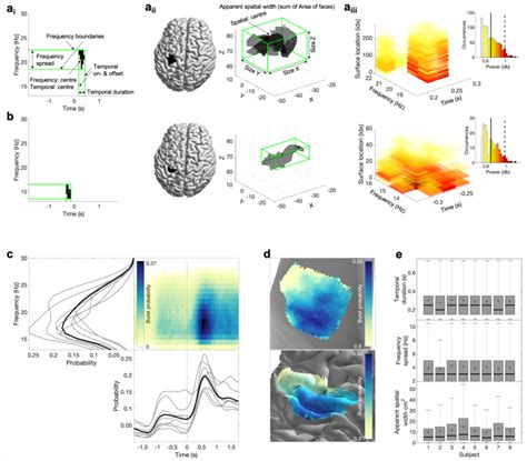 Spectral Temporal And Spatial Beta Burst Characteristics Download
