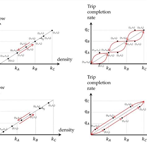 Flow Macroscopic Fundamental Diagram Flow Mfd And Outflow Macroscopic