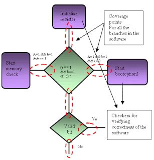 ASIC Verification Planning For Verification