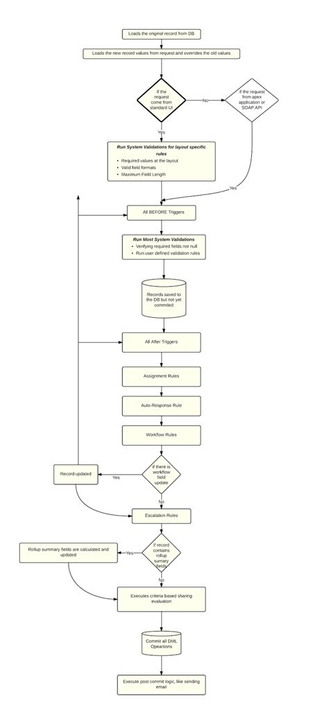 salesforce 零基础学习（六十九）当新增 修改一条记录以后发生了什么（适合初学者） zero zhang 博客园