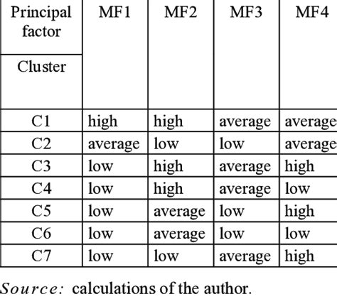 Levels Of Factorial Values Observati Ons Concerning The Principal Download Scientific Diagram Levels Of Factorial Values Observati Ons Concerning The Principal Download Scientific Diagram
