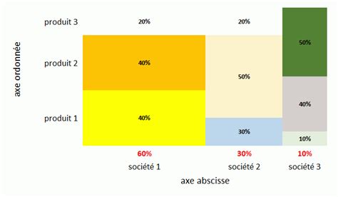 Graphique Histogramme Empilé Avec 2 Axes En