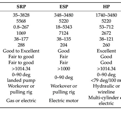 Pdf Selection Of Artificial Lift Methods A Brief Review And New