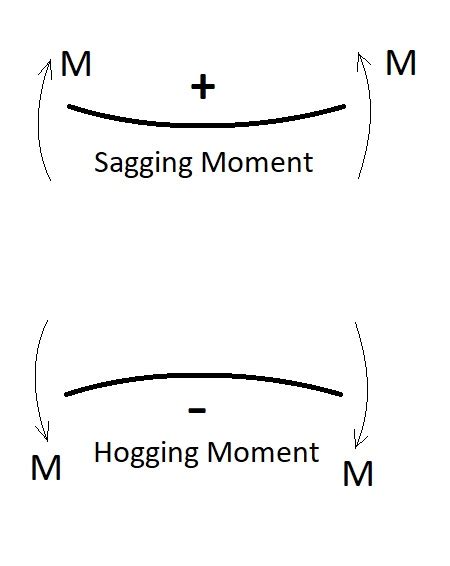 Sagging Beam The Best Picture Of Beam