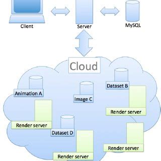 Overview Of Our Cloud Based Visualization System All The Computing And Download Scientific