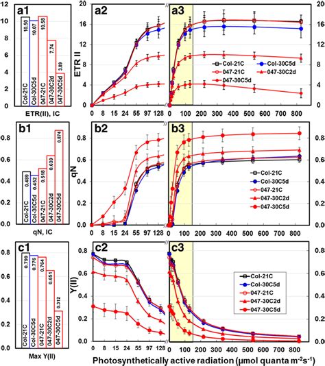 Light Response Curve Measured In Light Adapted Leaves In 21 °c And 30 Download Scientific