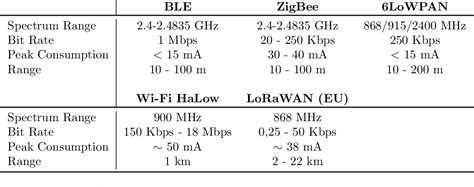Table 2 From A Novel Cloud Based Iot Architecture For Smart Building Automation Semantic Scholar