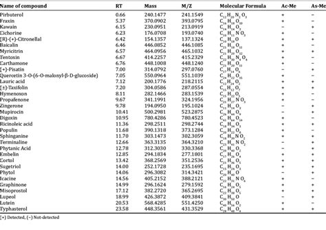 List Of Some Prominent Bioactive Components Detected By Lc Hrms Ms In Download Scientific